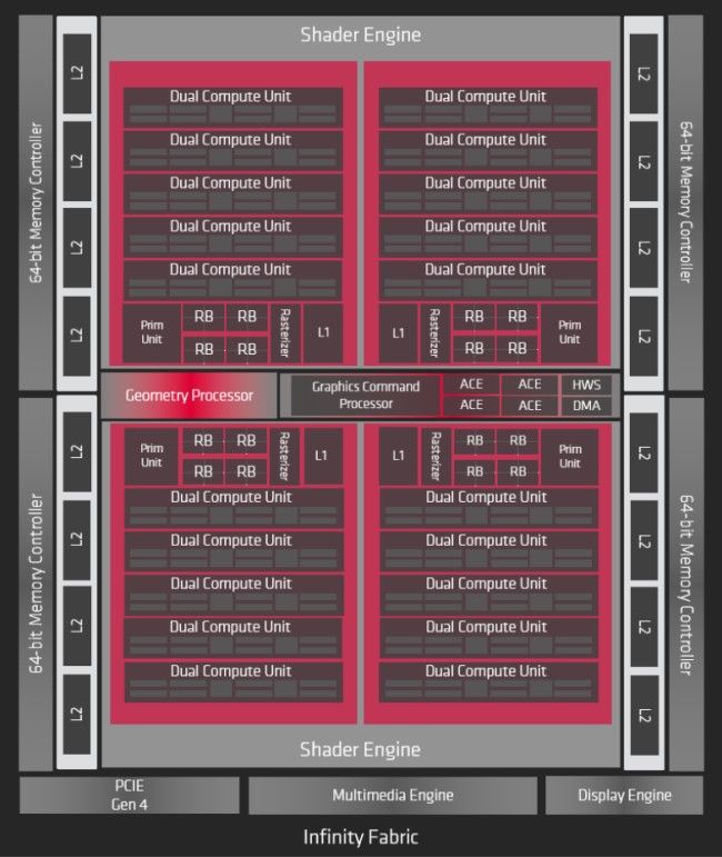 Ce știm despre AMD Radeon DNA (RDNA) 2? - MadalinCristian.Ro