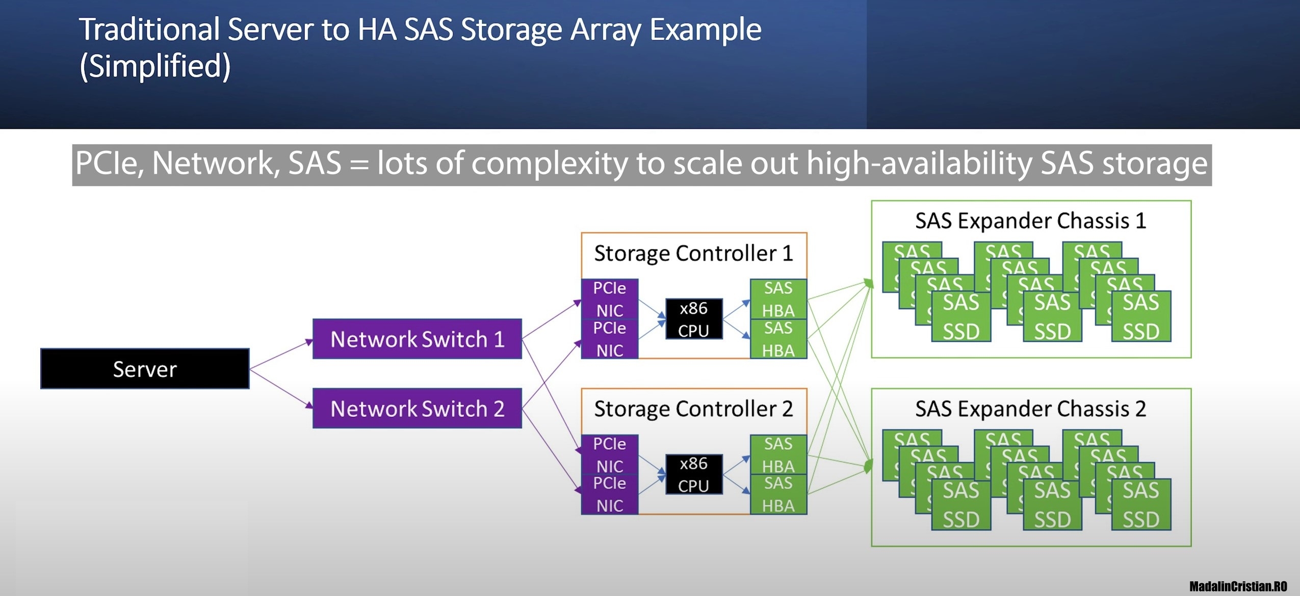 Kioxia EM6 NVMeoF SSD - Ethernet SSD - MadalinCristian.RO